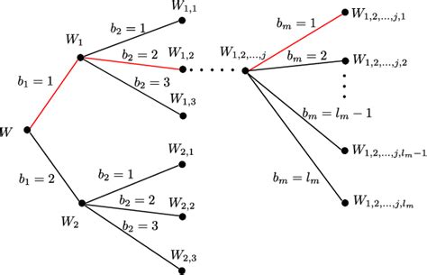 polarization tree of a kernel t 2 ⊗ t 3 ⊗ ⊗ t lm download scientific diagram