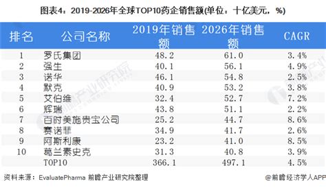 2020年全球制药行业市场现状和发展前景预测 OFweek医疗科技网