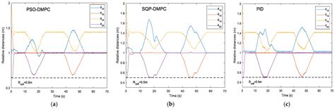 actuators free full text distributed model predictive control with particle swarm optimizer