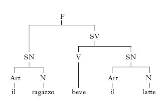 Esercizi Diagrammi Ad Albero Linguistica Illymai