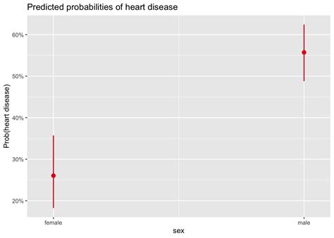 Binary Logistic Regression In R R Bloggers