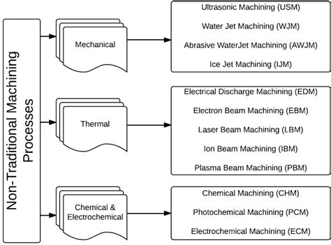 classification of non traditional machining processes [8] download scientific diagram