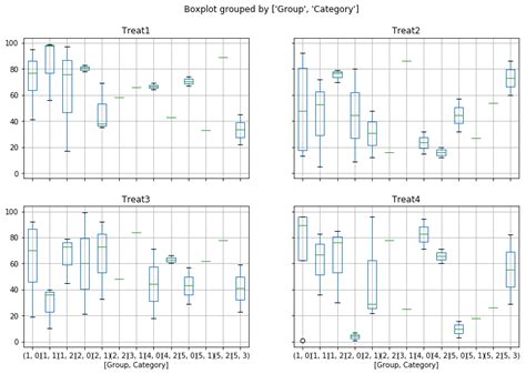 matplotlib hierarchial plotting of pandas dataframe showing boxplot 111488 hot sex picture
