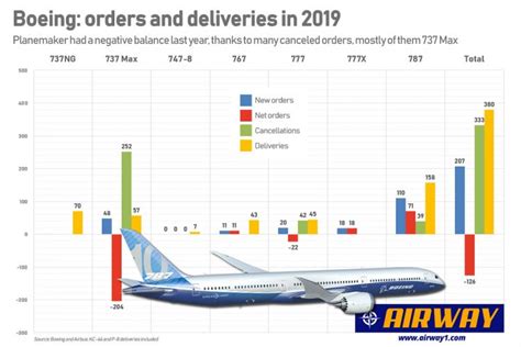 Boeing Vs Airbus See Details Of 2019 Orders And Deliveries Air Data News