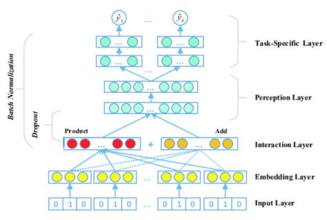 deep neural model for multiple attributes qos prediction download scientific diagram