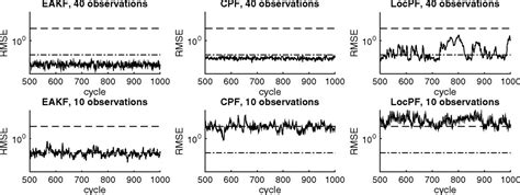 state estimation and prediction using clustered particle filters pnas