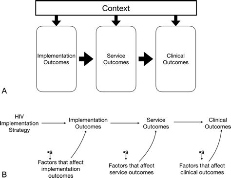 a proctor s conceptual model of implementation science outcomes b download scientific