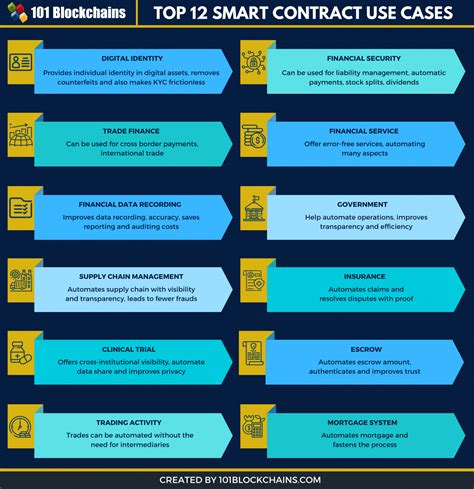 top 12 smart contract use cases 101 blockchains