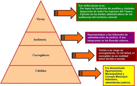 Conoce la organización política del Virreinato Cómo se gobernaba