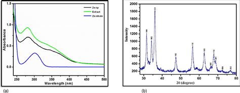 A Green Synthesis Of Zinc Oxide Nanoparticles Using Musa Paradisiaca