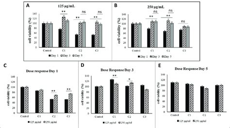 Results Of Cellular Vitality Mitochondrial Activity Of Biomaterials C1