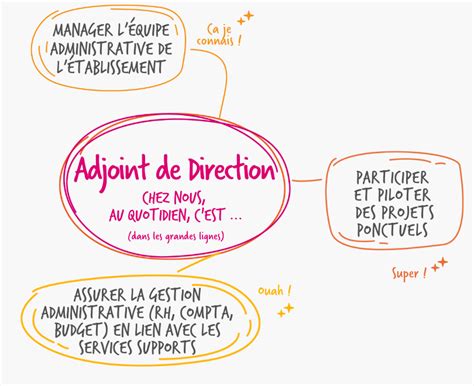 Adjoint de Direction LNA Santé