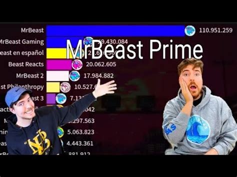 Todos Los Canales De MrBeast Historia 2012 2023 MrBeast En