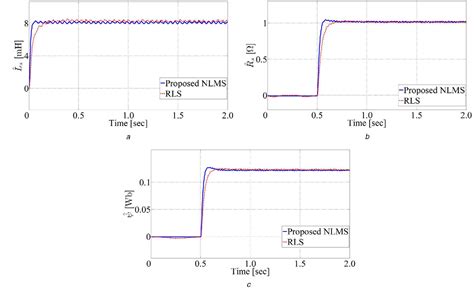 figure 1 from multiparameter identification for spmsms using nlms adaptive filters and extended