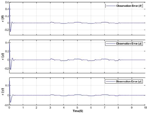 figure 3 from finite time backstepping control for quadrotor uav with uncertain disturbances