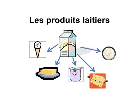Les Produits Laitiers Flashcards Memorang