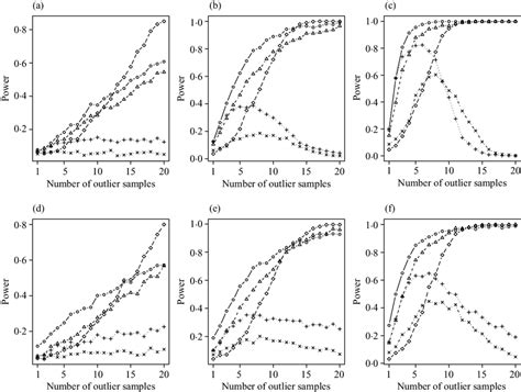 power comparison of various effect sizes with equal variance for download scientific diagram