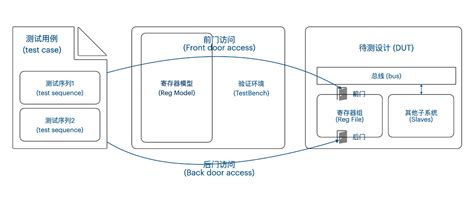 systemverilog uvm ral寄存器模型操作图鉴 极术社区 连接开发者与智能计算生态