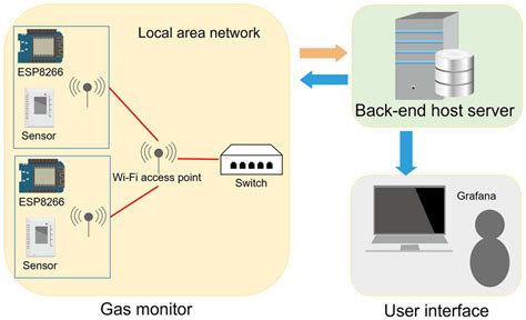 scenario of web service setup the indoor environment monitoring system download scientific