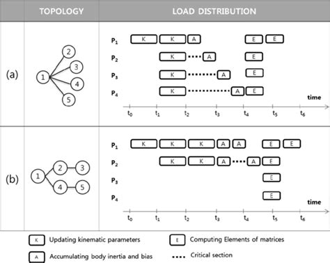load distribution applying the loop level parallelization approach download scientific diagram