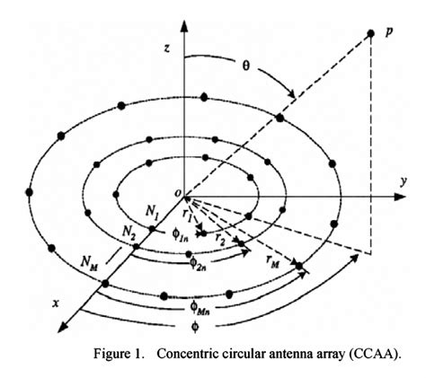 figure 1 from concentric circular antenna array synthesis using particle swarm optimization with