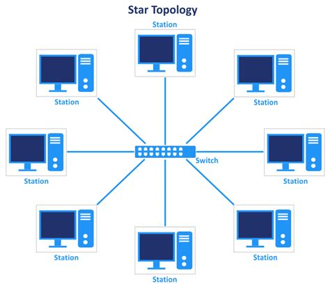 Explanation Of Network Topology Types