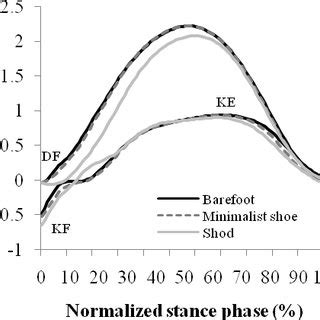 Mean Ankle Dorsiflexion Df Plantarflexion Pf And Knee