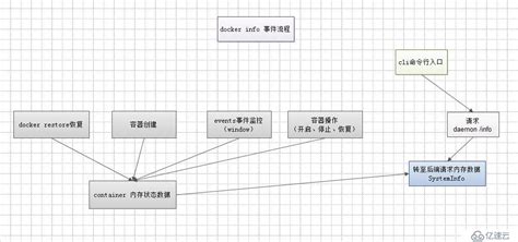 docker中info命令请求流程分析 云计算 亿速云