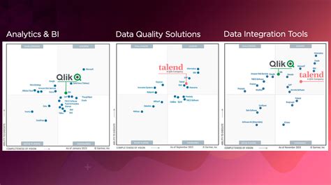 Qlik Talend Now Leaders In Three Gartner Magic Quadrants