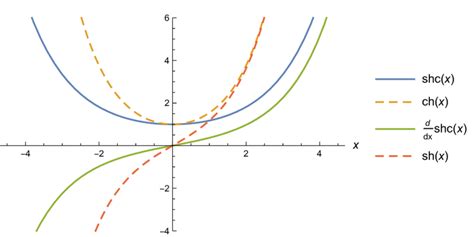 figure b 1 the hyperbolic sinc function versus the hyperbolic cosine download scientific