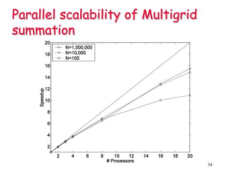 ppt parallel multi grid summation for the n body problem powerpoint presentation id 6525762