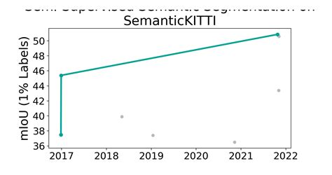 semantickitti benchmark semi supervised semantic segmentation papers with code