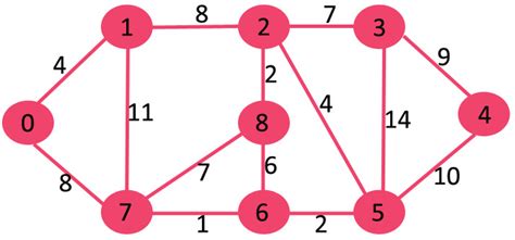 Find Shortest Paths From Source To All Vertices Using Dijkstras Algorithm