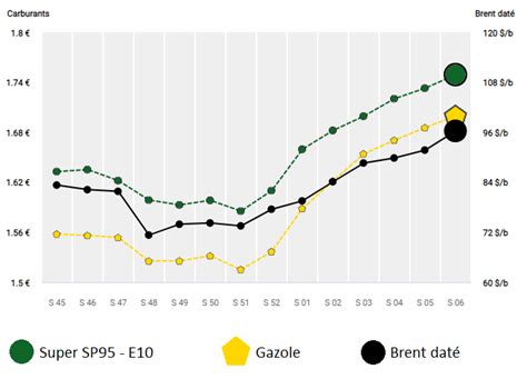 Prix Des Carburants Pourquoi Une Telle Hausse En 2022 Bp