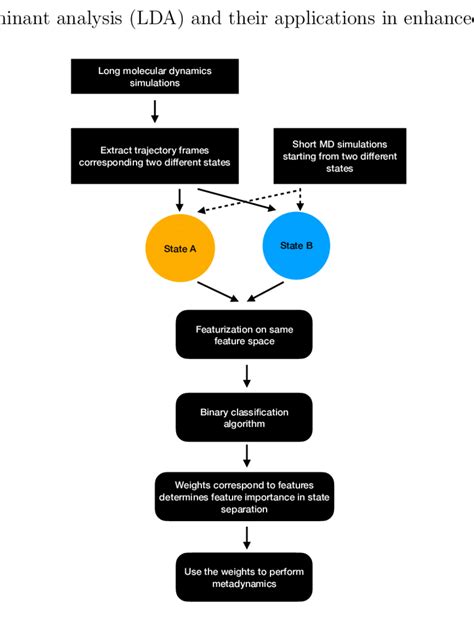 schematic representation of showing how binary classifiers can be used download scientific