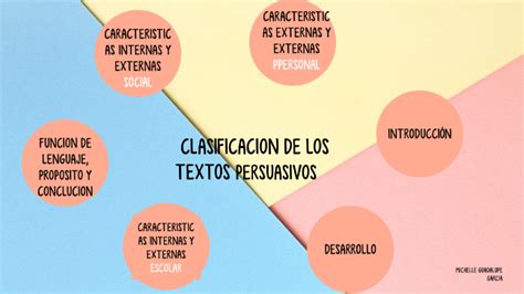 Esquema De Los Textos Persuasivos