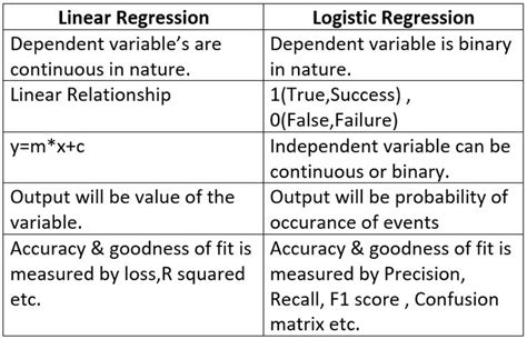 linear regression vs logistic regression data science linear relationships machine learning