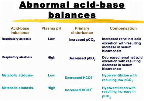 Respiratory Acidosis Causes Symptoms Signs Lab Values And Treatment