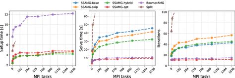 figure 11 from a new semi structured algebraic multigrid method semantic scholar