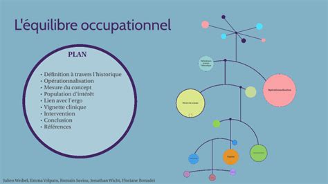L Quilibre Occupationnel By Floriane Bonadei On Prezi