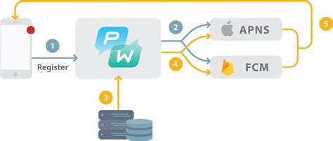 How To Use Push Notifications With Pushwoosh OutSystems How To Guide