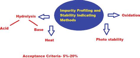 Analytical Bioanalytical Stability Indicating Methods Key Part Of