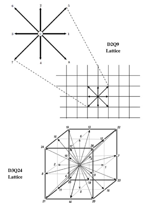 figure 2 1 from a coupled lattice boltzmann extended finite element model for fluid structure