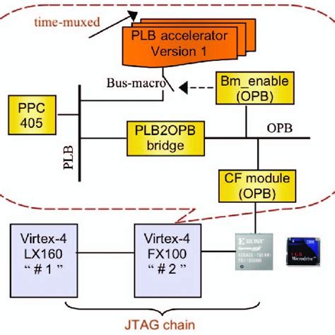 the dynamic partial reconfiguration design flow for the reconfigurable download scientific