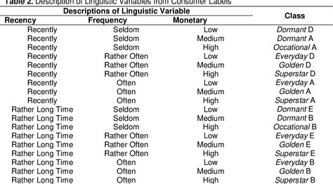 table 2 from customer segmentation based on rfm model using k means k medoids and dbscan