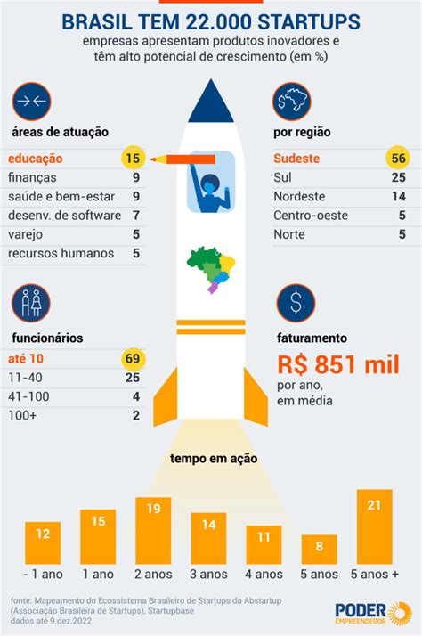 Entenda o que são startups empresas que focam em inovação