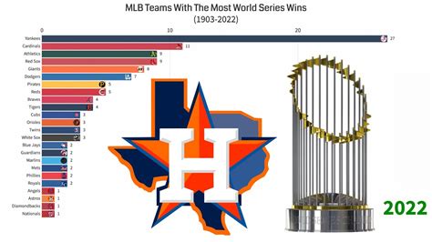 Tổng hợp hơn 59 về MLB teams world series wins mới nhất cdgdbentre edu vn
