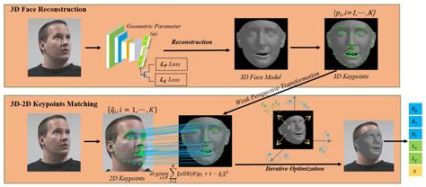 sensors free full text head pose estimation through keypoints matching between reconstructed