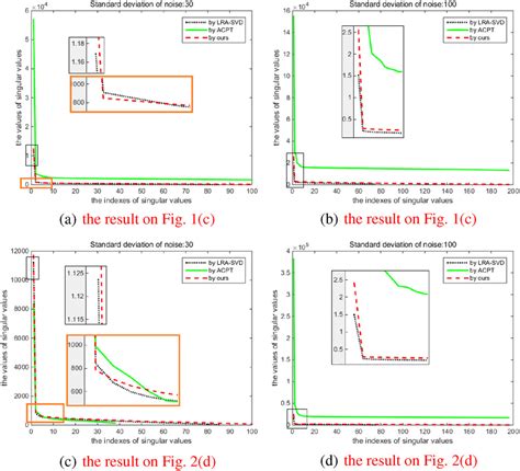 an image denoising algorithm based on adaptive clustering and singular value decomposition li