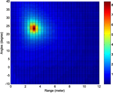 figure 14 from low complexity range azimuth fmcw radar sensor using joint angle and delay
